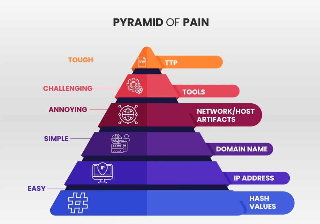 The Pyramid of Pain in Cybersecurity: A Strategic Approach to Threat ...